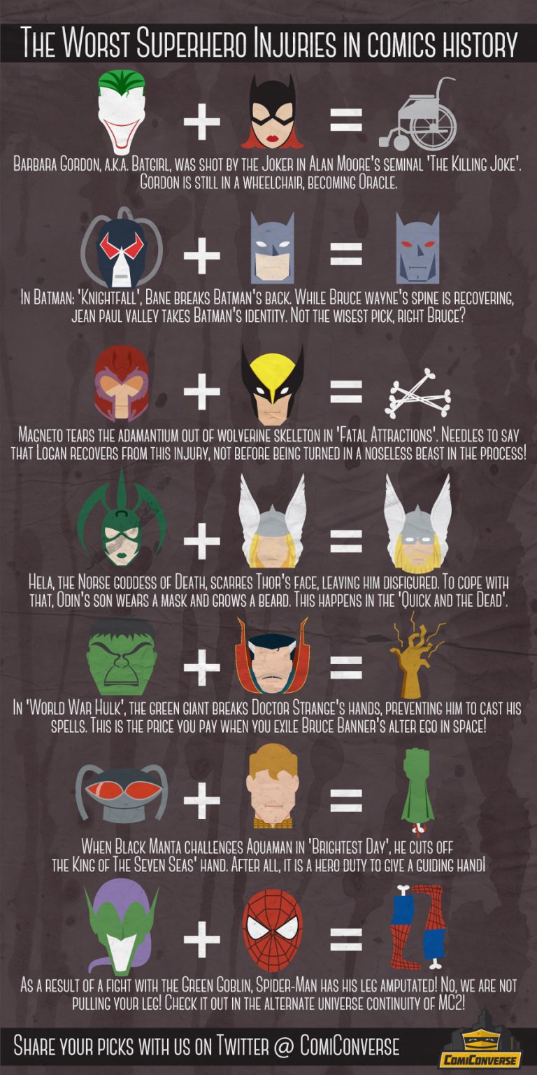 The Worst Superhero Injuries In Comics - ComiConverse